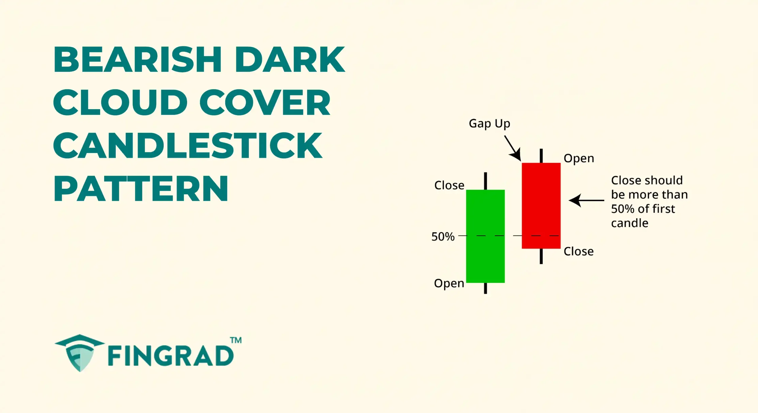 Bearish Dark Cloud Cover Candlestick Pattern