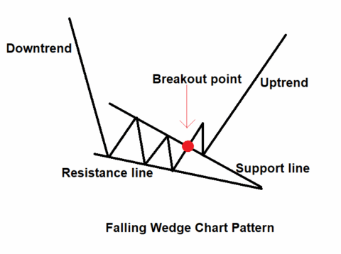 Falling Wedge Pattern: Structure, Trading and Advantages - FinGrad Blog