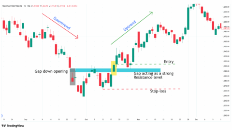 Exhaustion Gap Pattern: Structure and Trading - FinGrad Blog