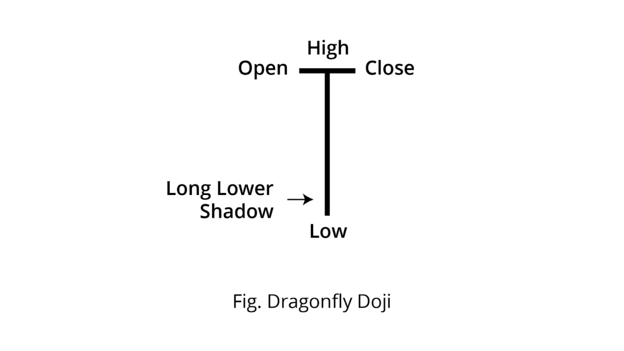 Dragonfly Doji Candlestick Pattern: Structure and Trading - FinGrad Blog
